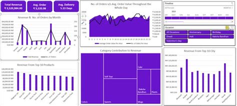 Hrishikesh Jaiswal On Linkedin Datavisualization Excel Ecommerce Salesanalysis Dashboard