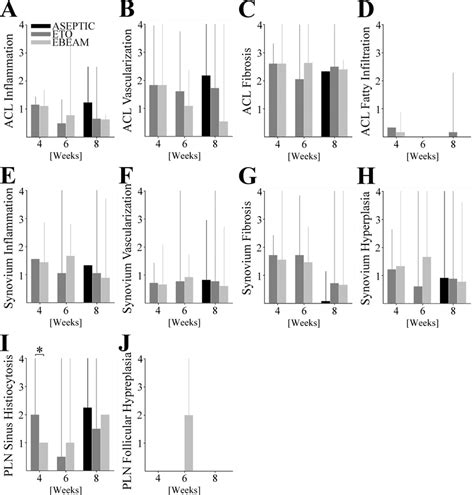 Histological Scoring Of Anterior Cruciate Ligament Acl Synovium And Download Scientific