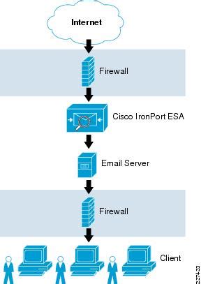 Securing Email With Cisco Email Security Appliance Cisco OFF
