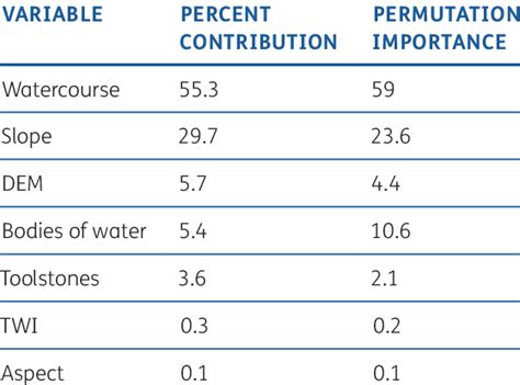 estimates of relative contributions of the environmental variables to
