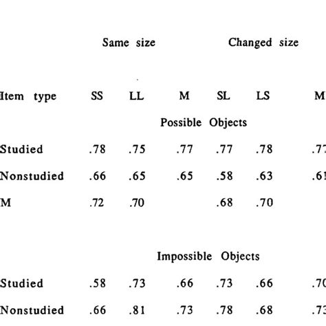 Object Decision Performance Experiment 3 Type Of Encoding Task Test Order Download Table