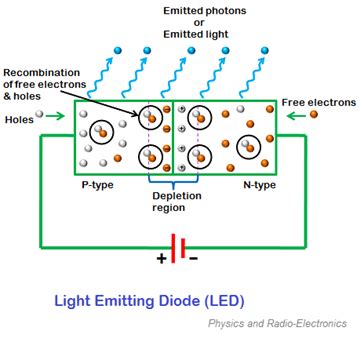 Led Diagram Pn Junction