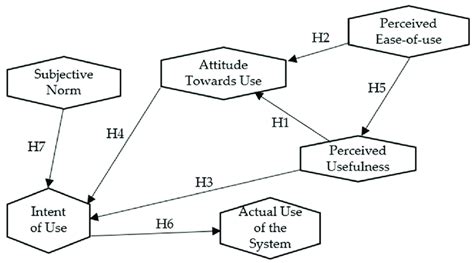 Proposed Model Note Own Elaboration Download Scientific Diagram