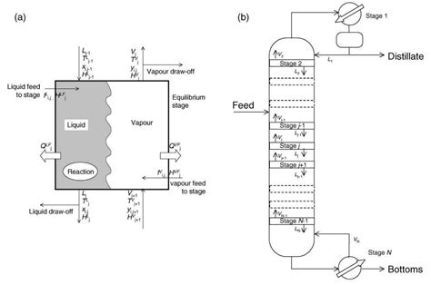 A The Equilibrium Stage B Multi Stage Distillation