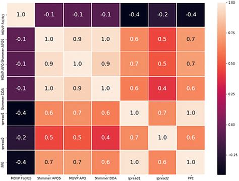 heat map of optimal feature subset obtained by rfecv on little et
