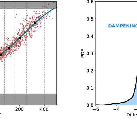 a simplified nn model to illustrate the ‘dampening effect the