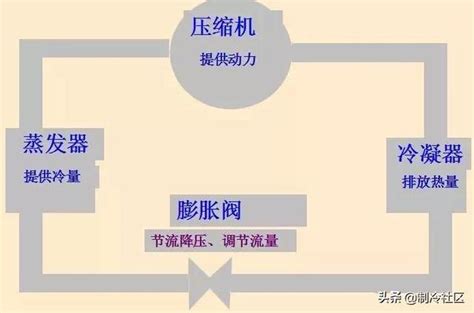 全方位攻略│製冷系統原理與各配件作用精講 每日頭條