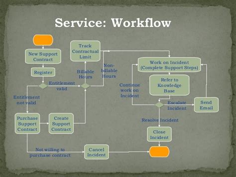 Crm Architecture