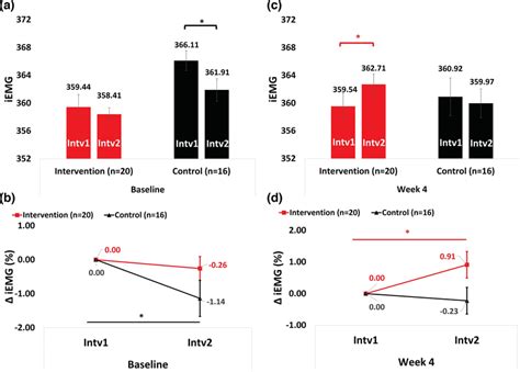 gastrocnemius muscle endurance at baseline and 4 weeks within and