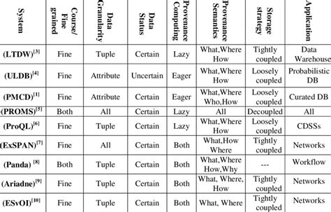 Summary Of Data Provenance Techniques Download Scientific Diagram