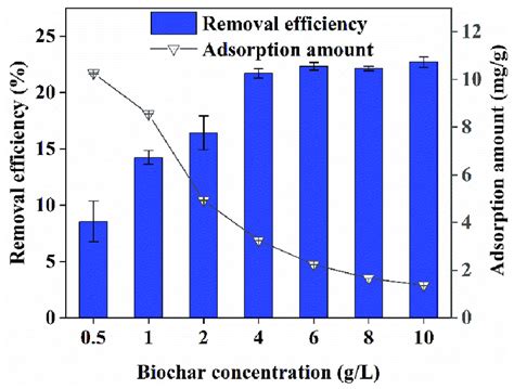 Effect Of Biochar Concentration On Crvi Removal Download Scientific Diagram