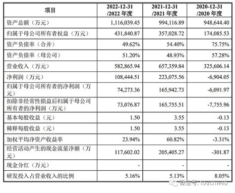 蓝山屯河ipo被终止：年营收58亿 拟募资45亿 雷递网 雷建平 1月4日新疆蓝山屯河科技股份有限公司（简称：“蓝山屯河”）日前ipo被终止