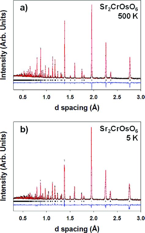 Refined Neutron Powder Diffraction Pattern Of Sr 2 Croso 6 At A 500 K