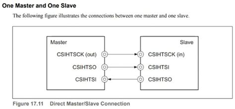 Spi Csih One To One Communication Configuration In Ap4 Forum Rh850 And Rl78fx Mcu Renesas