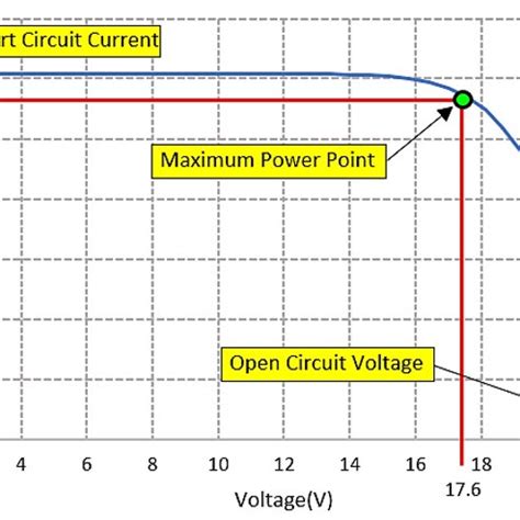I V Characteristic Of PV Module Download Scientific Diagram