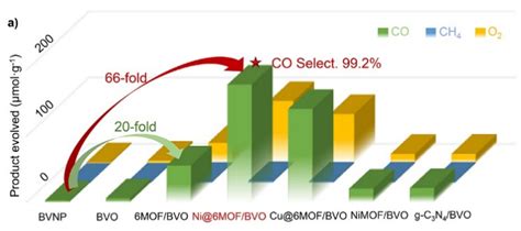 单原子锚定的mofbivo4超薄s型异质结光催化近100选择性转化co2 X Mol资讯