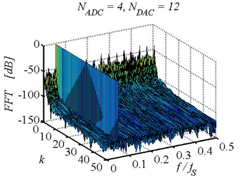 FFT Spectra Of The Converted Sine Wave As A Function Of Cycles Number Download Scientific