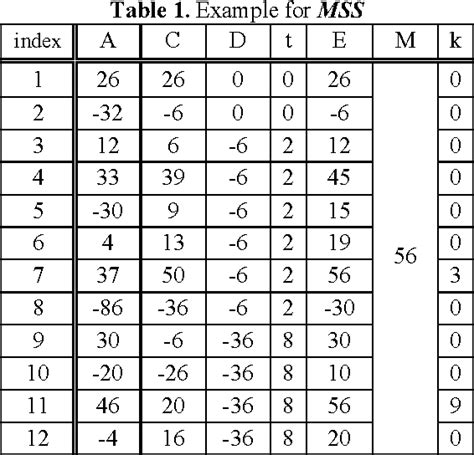 Table 1 From Sequence Analysis In Constant Time On Bsr Semantic Scholar