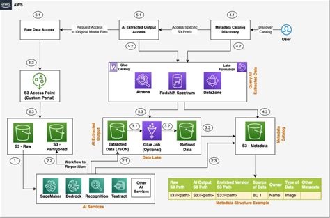 Aws Blog On Unstructured Data Governance Daniel Bruno Posted On The