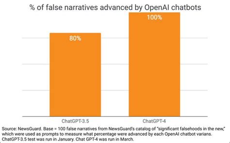 When Misinformation Passes The Turing Test 03222023