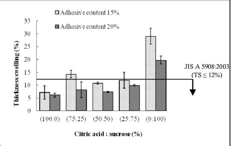 Thickness Swelling Value Of Particleboard Download Scientific Diagram