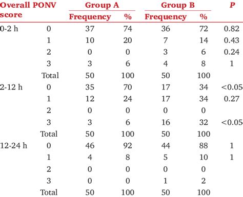 Post Operative Nausea And Vomiting Score Download Scientific Diagram