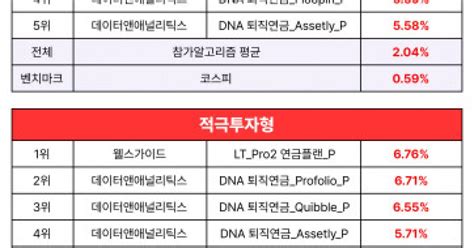 데이터앤애널리틱스 퇴직연금 로보어드바이저 테스트베드 수익률 1위 기록