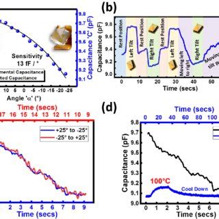 A Experimental Capacitance Compared With FEM Simulation Capacitance Download Scientific