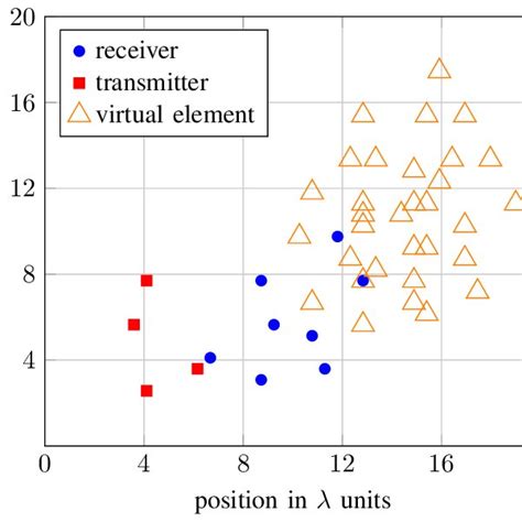 Pdf 2d Mimo Radar A Method For Array Performance Assessment And Design Of A Planar Antenna Array