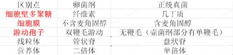 卵菌纲和传统真菌的生理性差别 农药应用 191农资人 农技社区服务平台