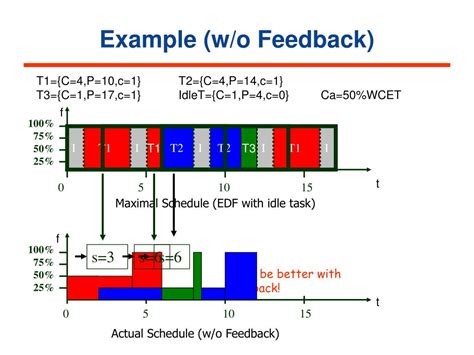 ppt feedback edf scheduling exploiting dynamic voltage scaling