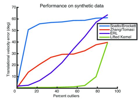 Translation Error As A Function Of Percent Outliers On Synthetic Data