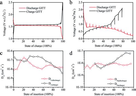 The Gitt Curves And Ion Diffusion Coefficient Of The A C Download Scientific Diagram