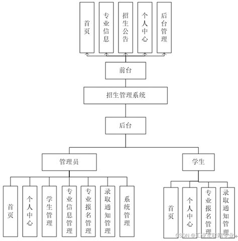 基于springboot vue mysql的招生管理系统 ew帮帮网