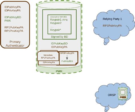 Figure 21 From Moving From Passwords To Authenticators Semantic Scholar