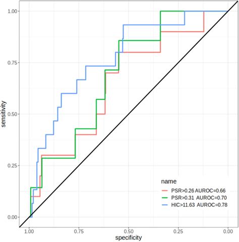 Identification Of Outliers For Experimental Psr Scores 20 21 And Hic Rt Download Scientific