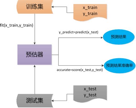 Sklearn——转换器（transformer）与预估器（estimator）sklearn Transform Csdn博客
