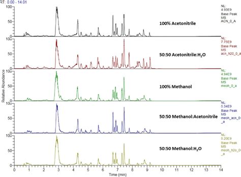 Figure S9 A Positive Ion Hilic Uhplc Ms Base Peak Chromatograms Download Scientific Diagram