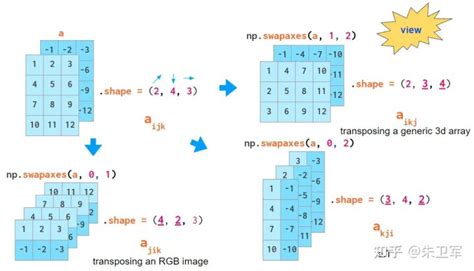 Pythonnumpyscipypandas这些库的区别是什么 轻识