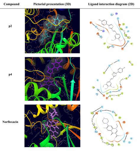Pictorial Presentation 3d And Ligand Interaction Diagram 2d Of Most