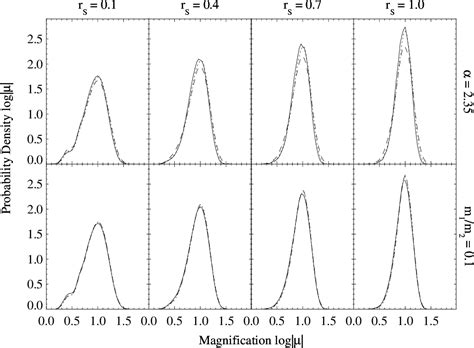 Figure 3 From Microlensing Of An Extended Source By A Power Law Mass Distribution Semantic Scholar