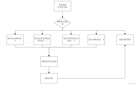 数据结构 运动会管理系统学术工程实践 统计遍历链表数据结构校运会管理系统 Csdn博客