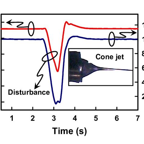 Time Evolution Of The Electric Current Of Na A Disturbance Of Download Scientific Diagram