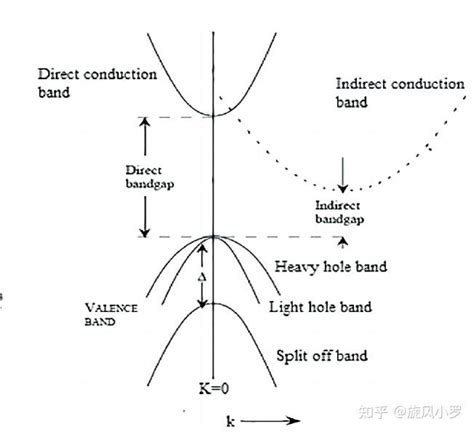 半导体物理入门到精通——Ⅲ Ⅴ族化合物的能带结构 知乎