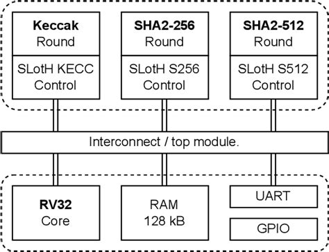 Figure 1 From Accelerating SLH DSA By Two Orders Of Magnitude With A Single Hash Unit Semantic