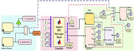 Matlabsimulink Representation Of Scenario 1 Without Disturbance