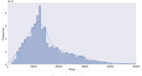 Figure From Predicting Used Car Prices With Deep Learning Semantic Scholar