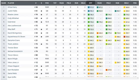Pff Grades Week 13 Vs Green Bay Packers Rchibears