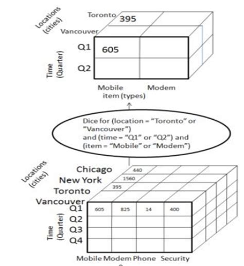 Olap Cube And Operations