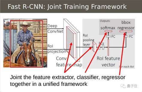 目标检测算法之fast R Cnn和faster R Cnn原理fast Cnn和faster Cnn Csdn博客